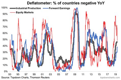 Global Multi Asset Investing 10 Charts To Watch In 2019 Half Time