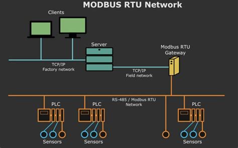 Подключение автоматизация и программирование по протоколу modbus