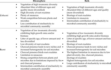 Processes And Agents Affecting Bacterial Co Occurrence Patterns In The