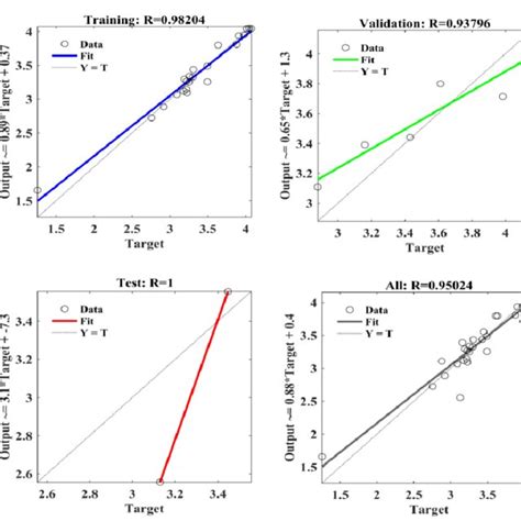 regression coefficients of training test validation and overall