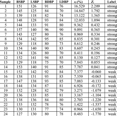 Classification Of Twenty Four Participants Download Scientific Diagram