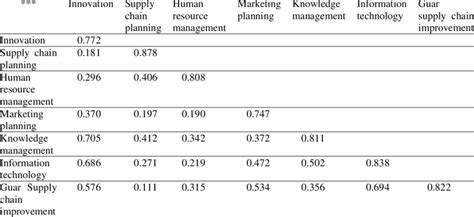 The Values Obtained For Discriminant Validity Download Scientific Diagram