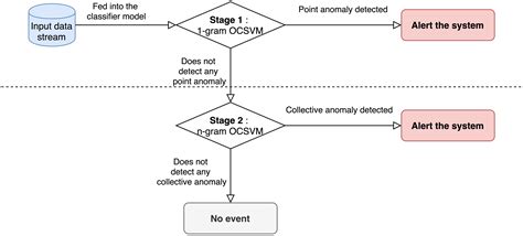 electronics free full text cascade of one class classifiers for