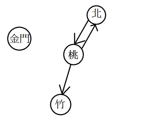 有向图php【小龙的资结演算法秘籍】8 有向图directed Graph及dagdirected Acyclic Graph的