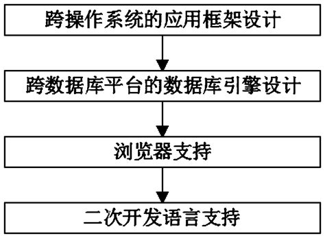 Cross Platform Software Design Method Eureka Patsnap