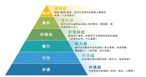 Nlp思维逻辑层次模型：理解层次贯穿法 知乎