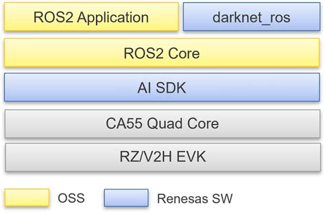rz v2h ros2 package renesas