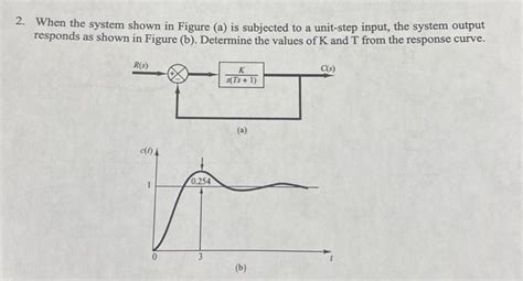 Solved When The System Shown In Figure A Is Subjected To A Chegg