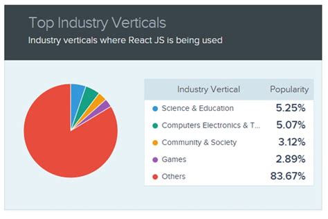 Why And Where Should You Use React For Web Development Prismetric
