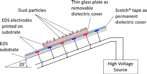 Schematic View Of An Electrodynamic Screen Guo Et Al 2018 Download