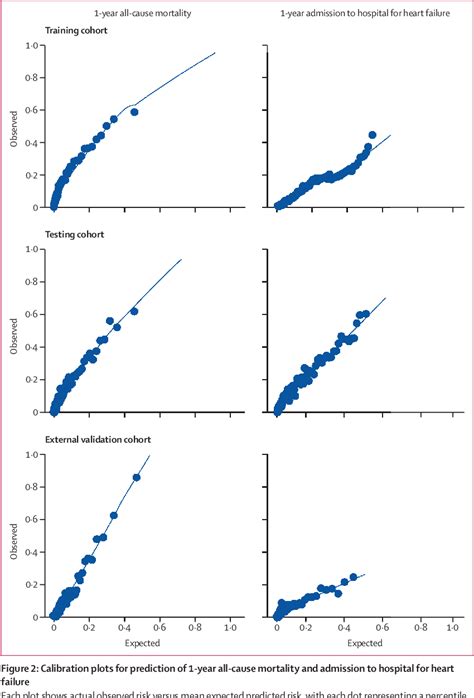 Figure 2 From Development And Validation Of An Artificial Neural