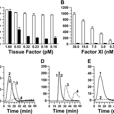 Effect Of FXIa On Thrombin Generation In FXI Deficient Plasma Thrombin
