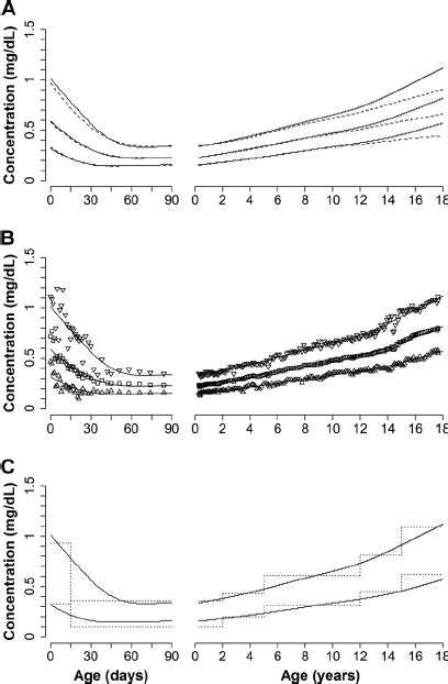 continuous reference intervals for creatinine created by fusion of
