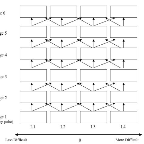 Mapt For Reading Multistage Adaptive Test Design Download Scientific Diagram