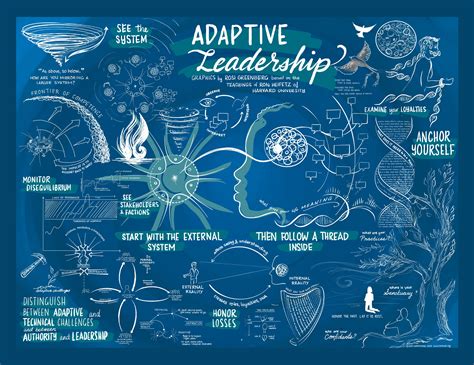 Adaptive Leadership Poster Digital Download