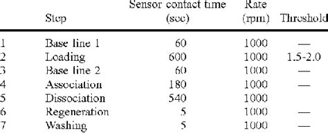 Operating Conditions Of Octetred96 Download Scientific Diagram