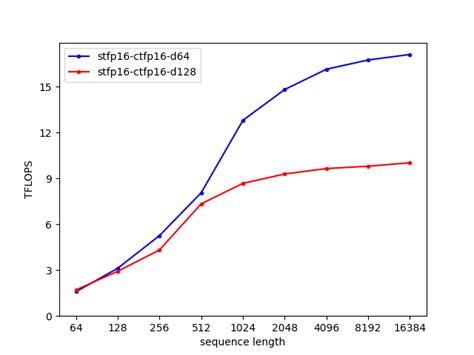 Memory Efficient Scaled Dot Product Attention Sdpa With Tensor Cores
