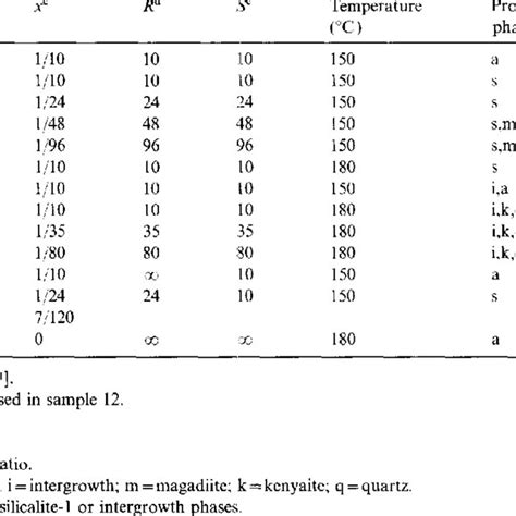 Synthesis Parameters And Products Formed Download Table