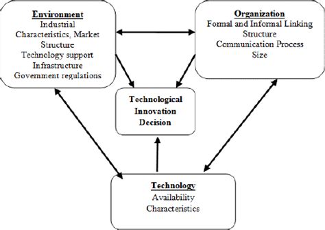 4 Relationships Between Technology Organization And Environment