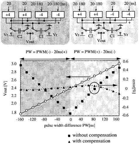 Weighted Summation Accuracy With And Without Parasitic Capacitance
