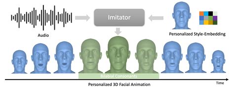 imitator personalized speech driven 3d facial animation