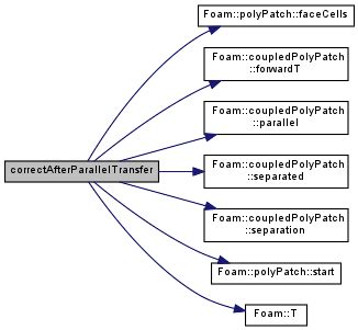OpenFOAM API Guide Particle Class Template Reference