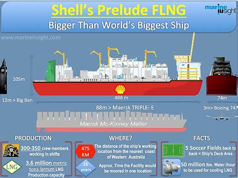 Shell Prelude Flng Loss Of Containment Of Hydrocarbons Almost