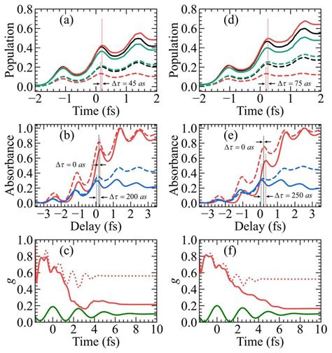 Evolution Of Ionic Population Absorbance And Coherence At The Laser Download Scientific