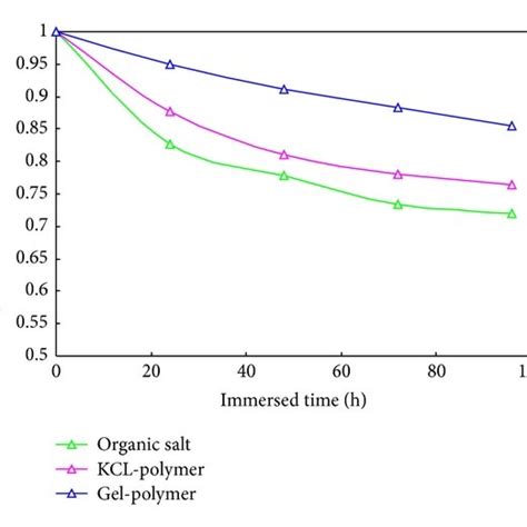 Comparison Of The Shale Strength Decrease After Immersing Download