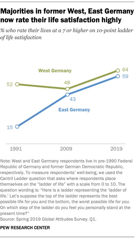 How West And East German Views Compare 30 Years After Fall Of Berlin
