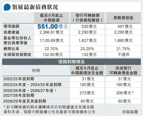 領展發33億可轉換債 年利率45厘 稱用於現有債項再融資 股價挫半成 20221124 報章內容 明報財經網