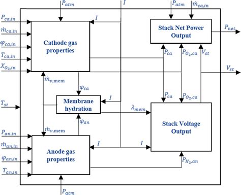 Block Diagram Of The Stack Model Download Scientific Diagram
