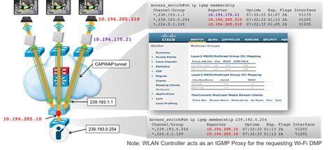 Cisco Vision Dynamic Signage Solution Operation And Network Requirements Cisco