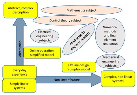 Machines Free Full Text Bond Graph Based Approach To Teach Pid And