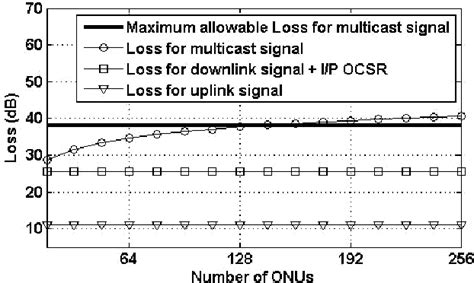Figure 5 From A Carrier Reuse Wdm Pon Architecture With Multicastbroadcast Capability
