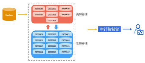 TDSQL C MySQL 版 数据库审计计费说明 腾讯云