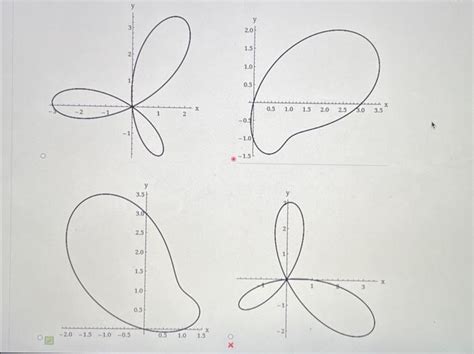 Solved The figure shows the graph of r as a function of θ in Chegg