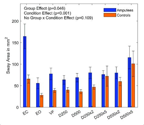 Sway Area Of Amputees And Controls For The Different Augmented Visual