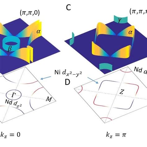 Cartoon Picture For The Fermi Surfaces And The Gap Structure A B The