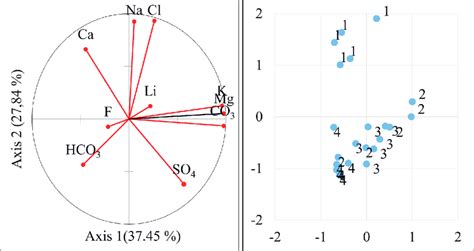 Left PCA Components Projection On Axis 1 And Axis 2 Right PCA Download Scientific Diagram