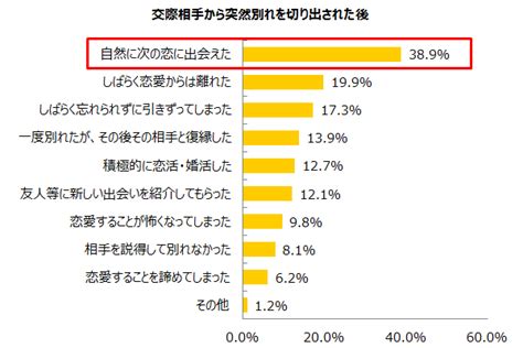 恋人から突然の別れ話、半数が経験アリ！ 付き合い始めて2～6カ月のタイミング399％ タメニー株式会社のプレスリリース