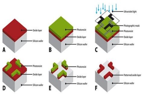 Making Of A Silicon Chip