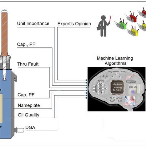 Llustration Of The Method Employed To Train Multiple Machine Learning