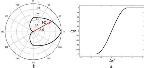Desired Tangential And Angular Control Velocities Of The Robot Download Scientific Diagram
