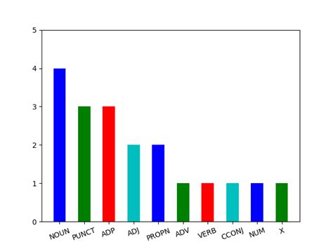 Laboratory Work №6 Process Raw Data — Программирование для лингвистов Documentation