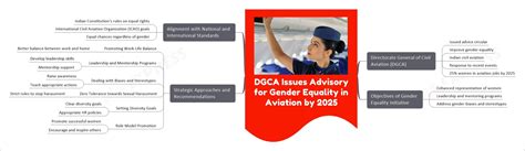 Dgca Issues Advisory For Gender Equality In Aviation By 2025 Upsc