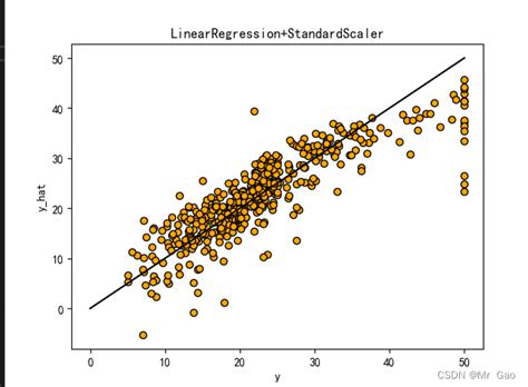 波士顿房价预测案例（python Scikit Learn） 多元线性回归多角度实验分析波士顿房价预测多元回归 Csdn博客
