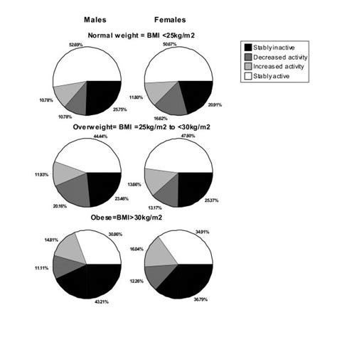 Sex And Bmi Defined Weight Category Strata Of Mean ± Sd Stepsday