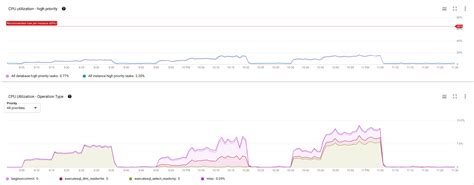 Debugging Cloud Spanner Latency Using Opencensus And Go Client Library