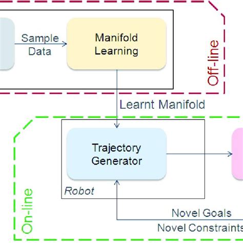4 Overview Of Our Approach Skills Are Encoded As Skill Manifolds That Download Scientific